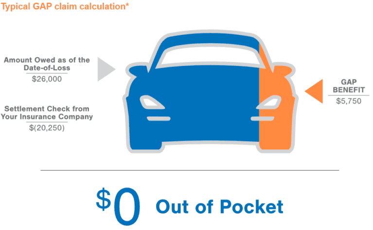 Guaranteed Asset Protection (GAP) | Bachman Chevrolet